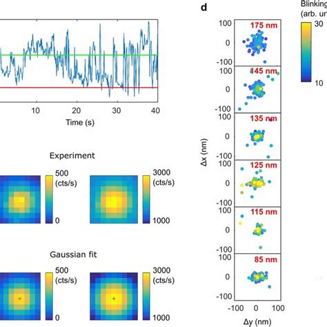 A Fluorescence Time Trace Collected From A Single Antenna Obtained