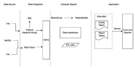 tencent unifies their gaming analytics with starrocks by starrocks engineering starrocks