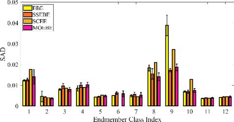 Figure 10 From Endmember Bundle Extraction Based On Multiobjective Optimization Semantic Scholar