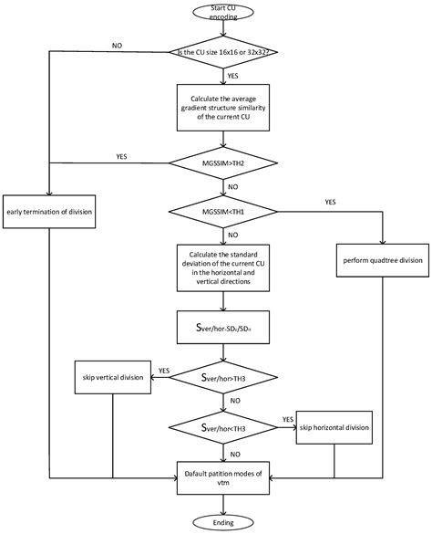 A Fast Cu Partition Algorithm Based On Gradient Structural Similarity And Texture Features