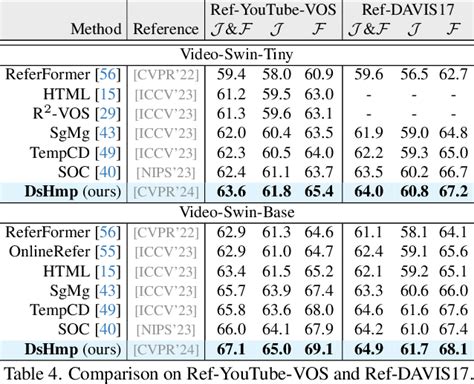 Table 4 From Decoupling Static And Hierarchical Motion Perception For Referring Video