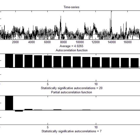 The Original Time Series Two Times Differentiated And Autocorrelation Download Scientific