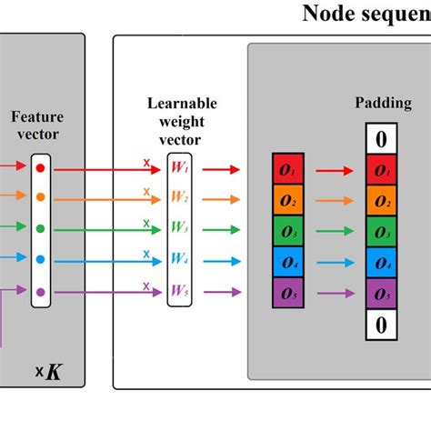 Pdf A Sequential Graph Convolutional Network With Frequency Domain