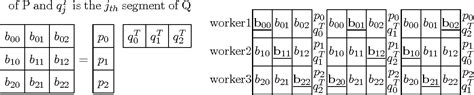 Figure 1 From A Fast Distributed Stochastic Gradient Descent Algorithm