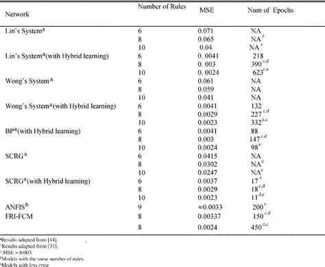 Table Vii From An Extension To Fuzzy Cognitive Maps For Classification And Prediction Semantic