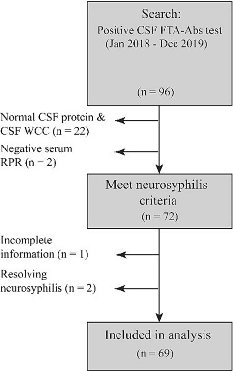 Flow Diagram For Patient Selection CSF Cerebrospinal Fluid FTA Abs Download Scientific