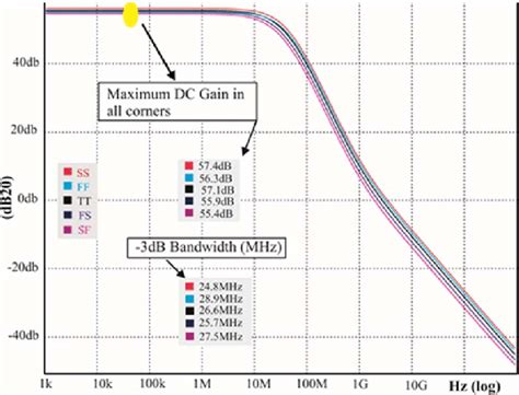 ac simulation for maximum dc gain in all process corners download