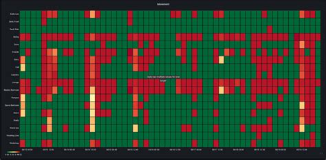 Grafana Graph Help Door Sensors Third Party Integrations Home Assistant Community