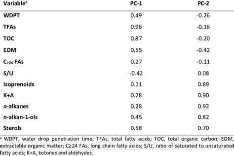 Principal Component Analysis Pca Loadings Of Variables Download Table