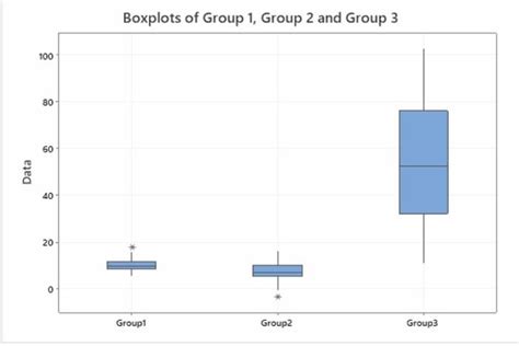 Solved The Boxplots Below Are For Three Groups Being