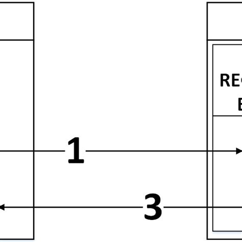 Dynamic Client Registration Flow Download Scientific Diagram
