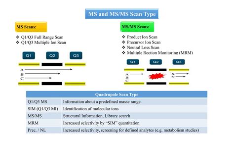 Lcms Type Of Scanpdf Chemistry Science