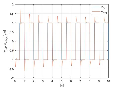 Github Kamilpekal317 Adaptive Regulator