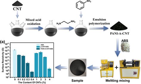 Synthesis And Application Properties Of Polyaniline‐amino‐carbon Nanotube Antistatic Agents