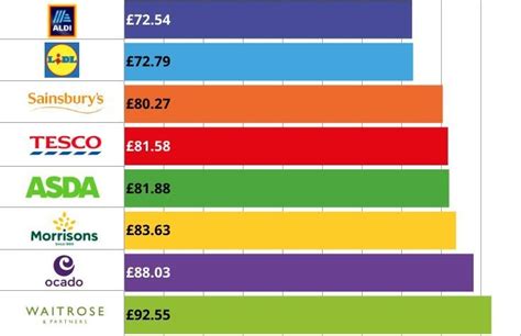 Aldi Named Cheapest Supermarket Lidl Not Far Behind