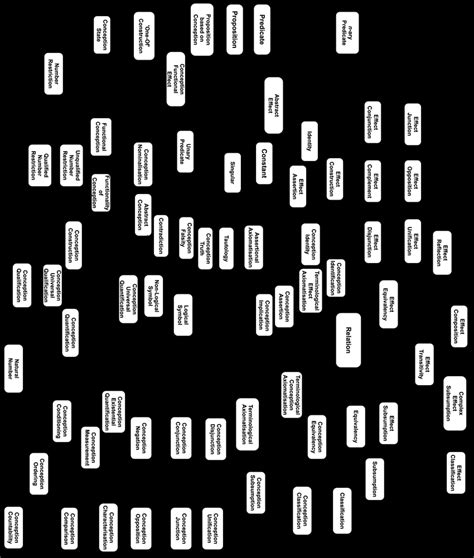 A Cl Based Schematic Ontology For Conception Representation In Download Scientific Diagram