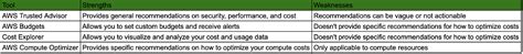 Trusted Advisor Vs Aws Budgets Vs Cost Explorer Aws Compute Optimizer