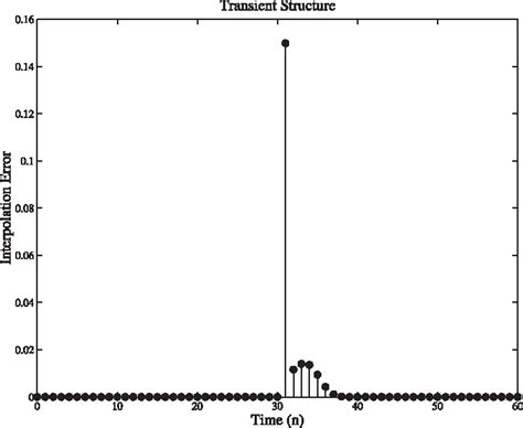 Figure 11 From Low Complexity And High Modularity Structure For Implementing Transient Free