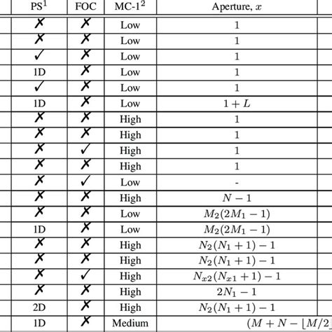 Examples Of 2d Sparse Arrays Constructing Using Parallel Linear Arrays