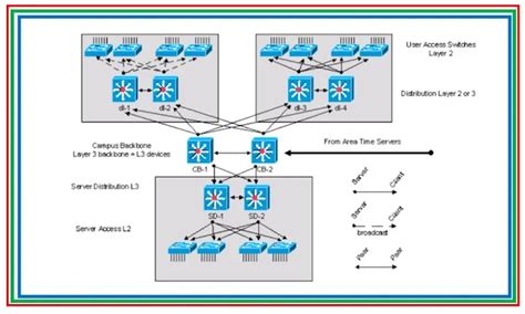 Introduction Configuration Of NTP In The Network The Network DNA