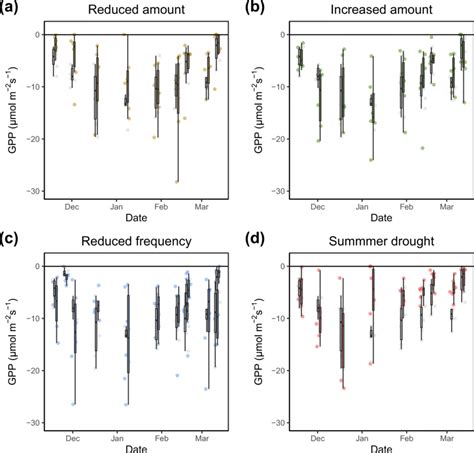 Seasonal Variation In Treatment Effects On Ecosystem Level