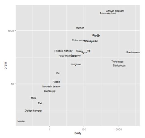 [withr]좀더 하는 ggplot2 — logarithmic axis 로그 축 신나는연구소 medium