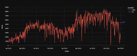 pycaret daily time series forecasting examples ii by uğur Özcan jun