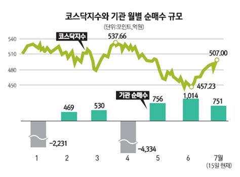 중소형주 뜨니 코스닥 훨~ 훨~ 서울경제