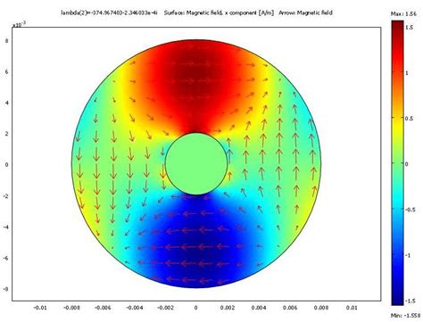 Magnetic Field Distribution At Te21 Mode For Coaxial Waveguide Download Scientific Diagram