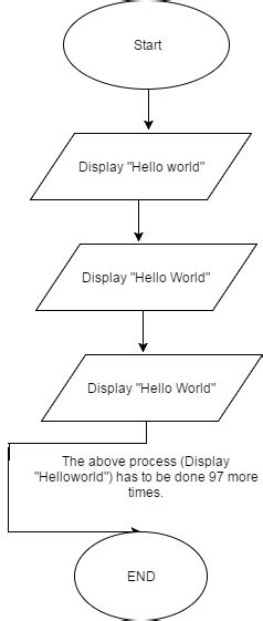 Flowchart Without Loop Computersciencementor Hardware Software Networking And Programming