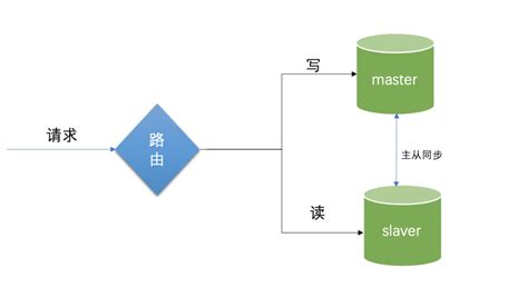 Springboot来实现mysql读写分离技术 墨天轮