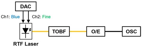 Cost Effective And Energy Efficient Photonics Based Frequency Hopping By Single Wavelength