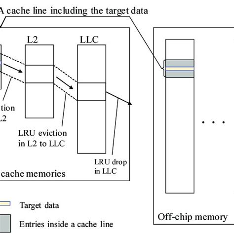 Mechanism Of Cache Memory Systems Download Scientific Diagram