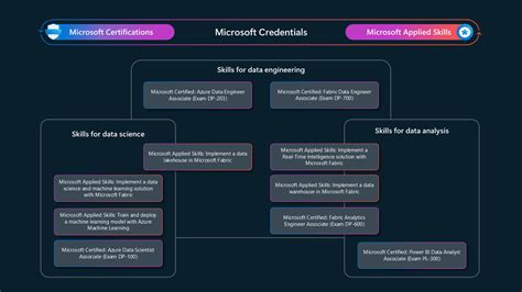 Beta Dp 700 Exam Opens Today Become A Certified Fabric Data Engineer · Learn Microsoft Fabric