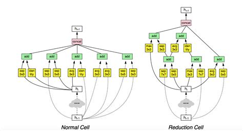 learning transferable architectures for scalable image recognition