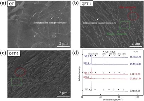 Typical Sem Microstructure Maps A B C And X Ray Diffraction Download Scientific Diagram