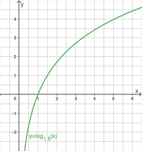 Logarithmusfunktion Eigenschaften And Graphen Einfach Erklärt