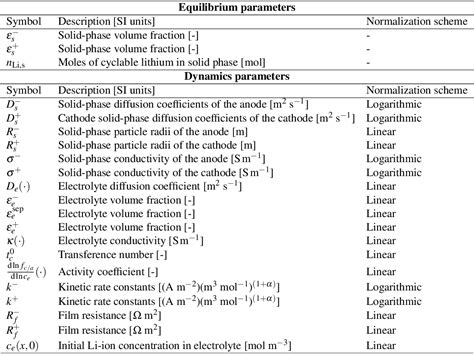 Table 2 From Optimal Experimental Design For Parameterization Of An Electrochemical Lithium Ion
