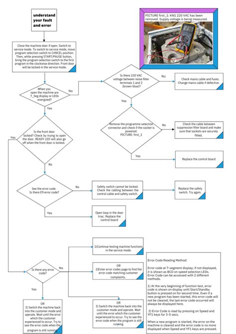 Beko Washing Machine Error Codes Explained Digital Display And Led Types How To Repair