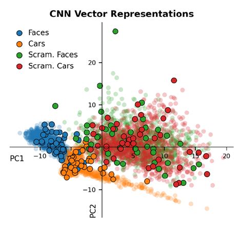 Principal Component Analysis Of Vector Representations Learned By The Download Scientific