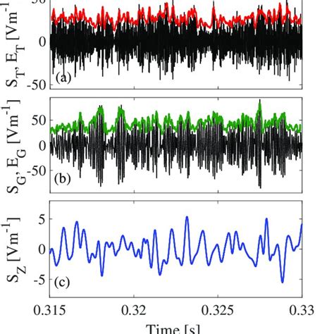 Signals Constructed From Ensemble Empirical Mode Decomposition Eemd