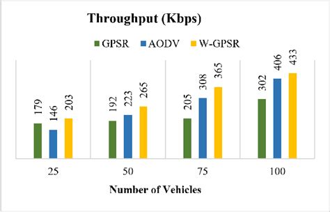 Figure 11 From W Gpsr Routing Based On Mobility Prediction For
