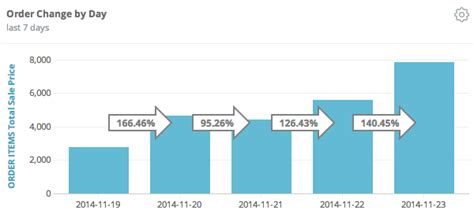Percentage Increase Of Previous Value In Column Chart Feature