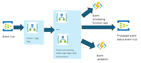 Scaling Logic Apps Standard Sustained Event Processing System Microsoft Community Hub