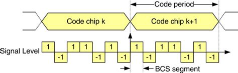 A Binary‐coded Symbols Signal Design Method For Ground‐based Wireless Navigation Wang 2021