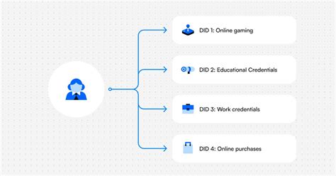 Decentralized Identifiers Dids The Ultimate Beginners Guide 2025