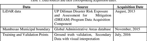 Table 1 From Integration Of Template Matching And Svm Technique For