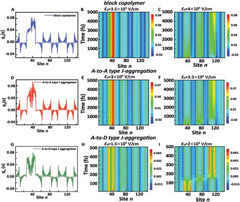 Initial Distribution And Time Dependent Dynamic Evolution Of Net Download Scientific Diagram