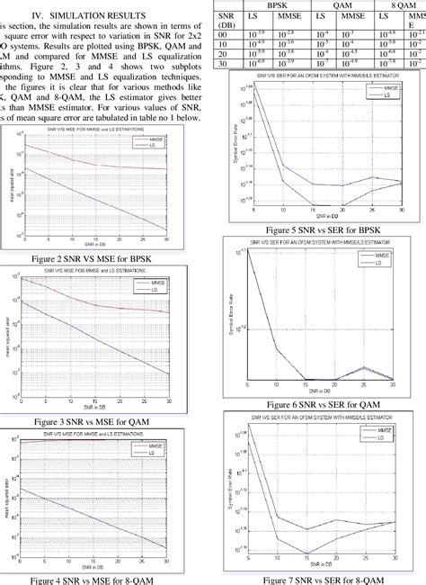 Pdf Minimization Of Interference In Ofdm Using Ls And Mmse Equalization Techniques Semantic