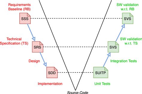 Model Driven Validation And Verification Process Download Scientific Diagram